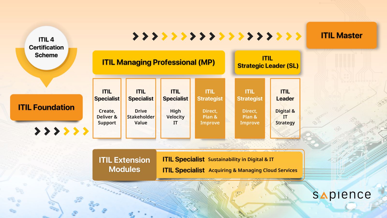 Studying ITIL 4 beyond Foundation level: building careers and improving ...
